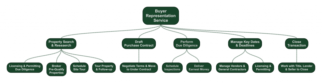 Buyer Purchase Representation - Transworld Commercial Real Estate